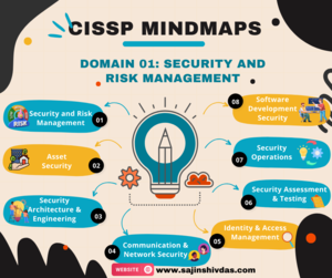 CISSP Interactive Mindmap-Domain 1