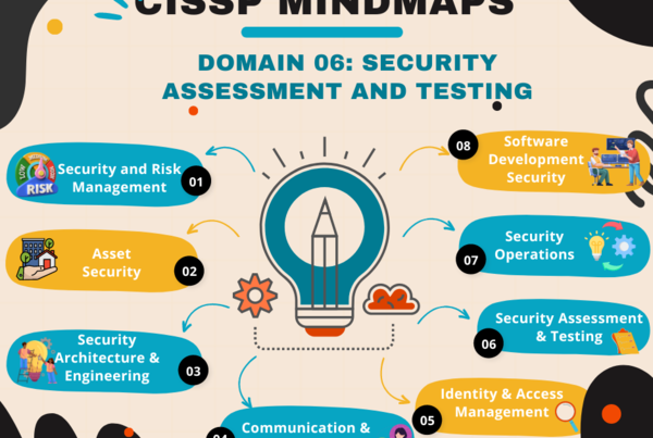 CISSP Mindmap BCP_DR | Sajin Shivdas CISSP Mindmap BCP_DR | Sajin Shivdas