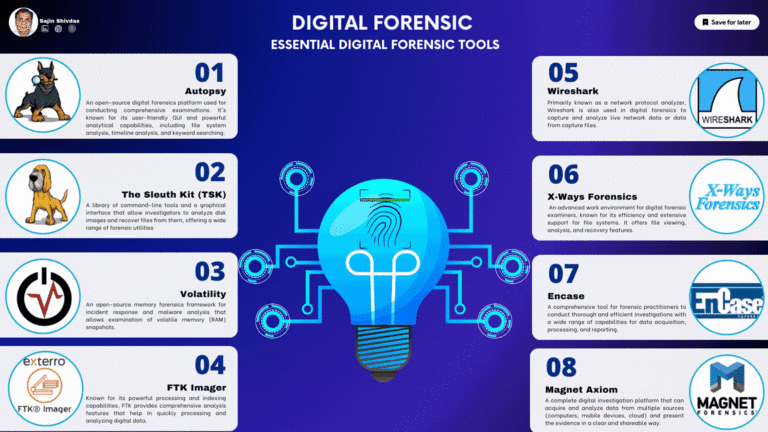 Essential Digital Forensics-Sajin Shivdas