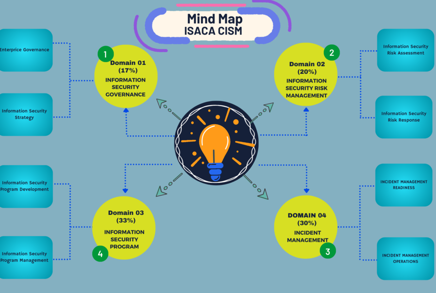 CISSP Mindmap BCP_DR | Sajin Shivdas CISSP Mindmap BCP_DR | Sajin Shivdas