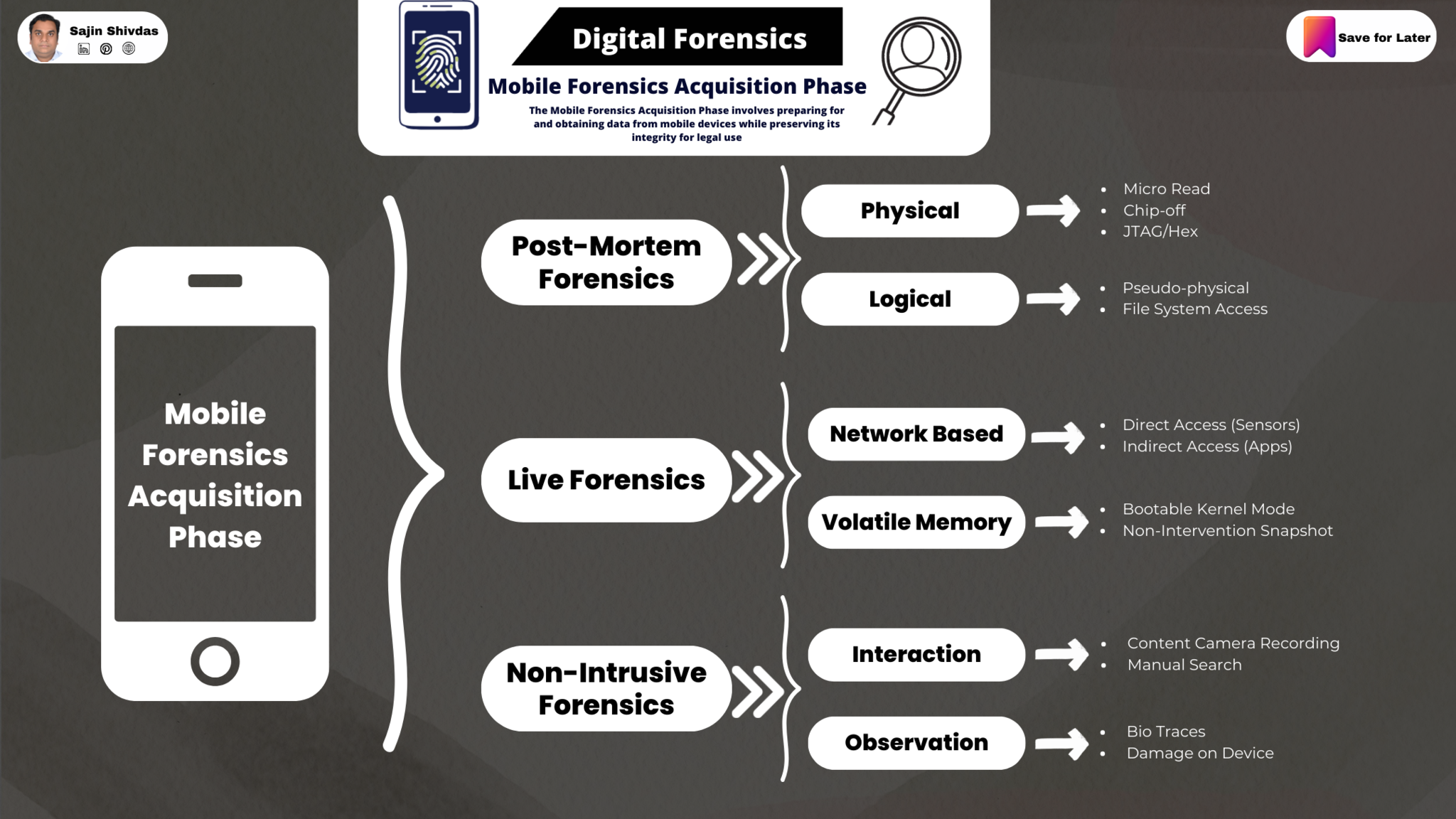 Mobile Forensics - Acquisition Phase | Sajin Shivdas