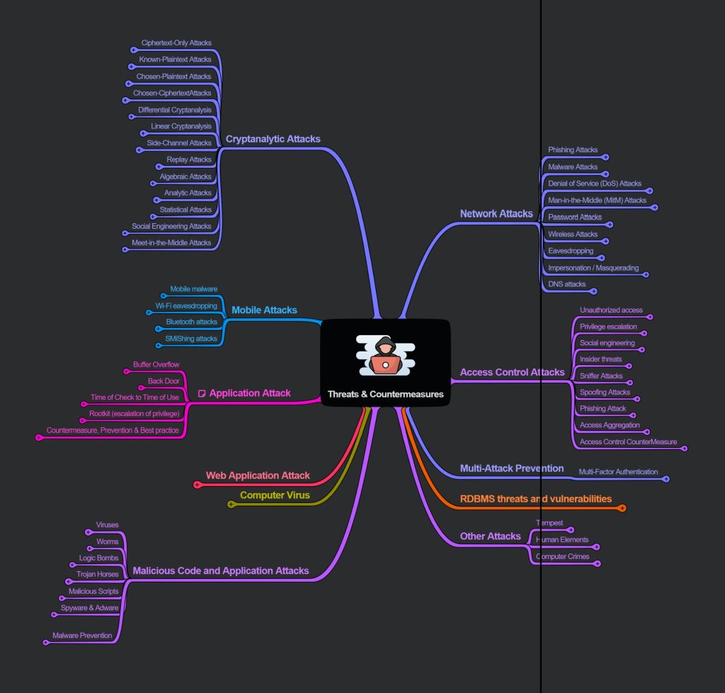 Sajins Mind Maps - Sajin Shivdas