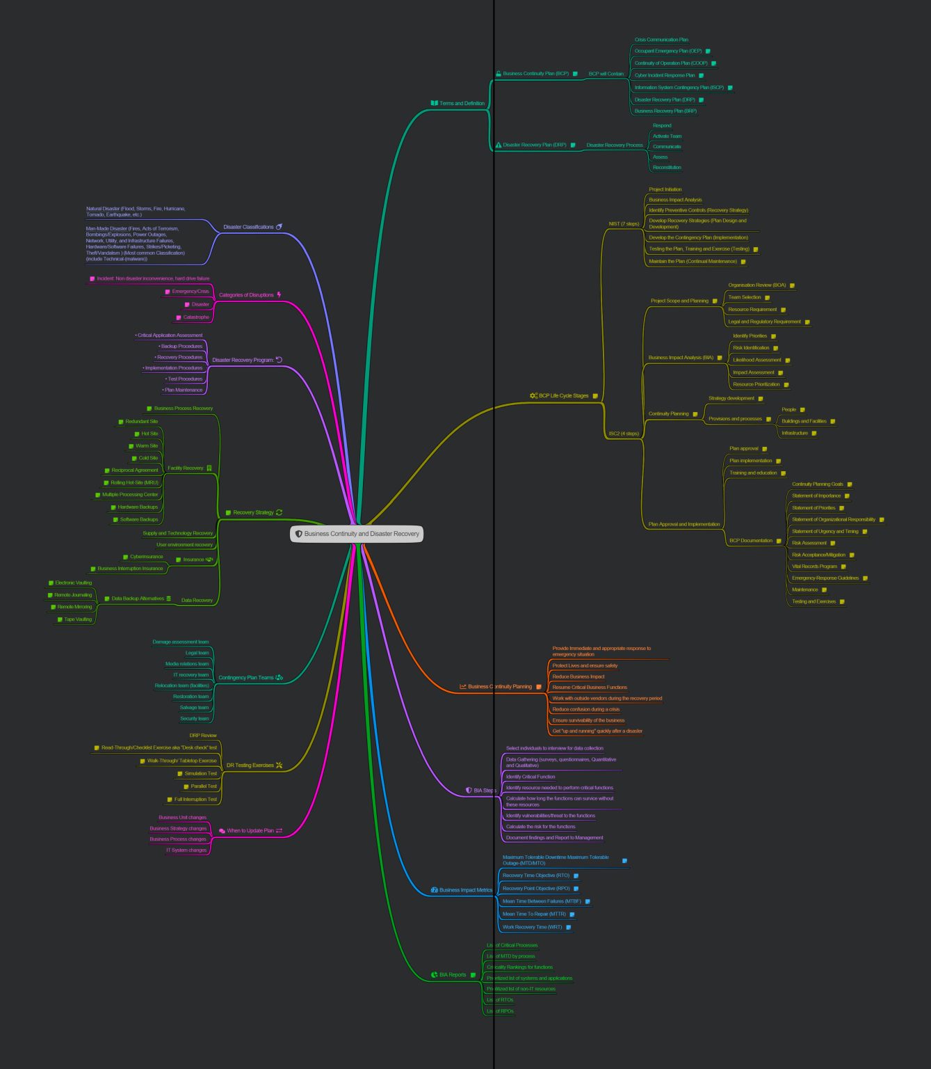 Sajins Mind Maps - Sajin Shivdas