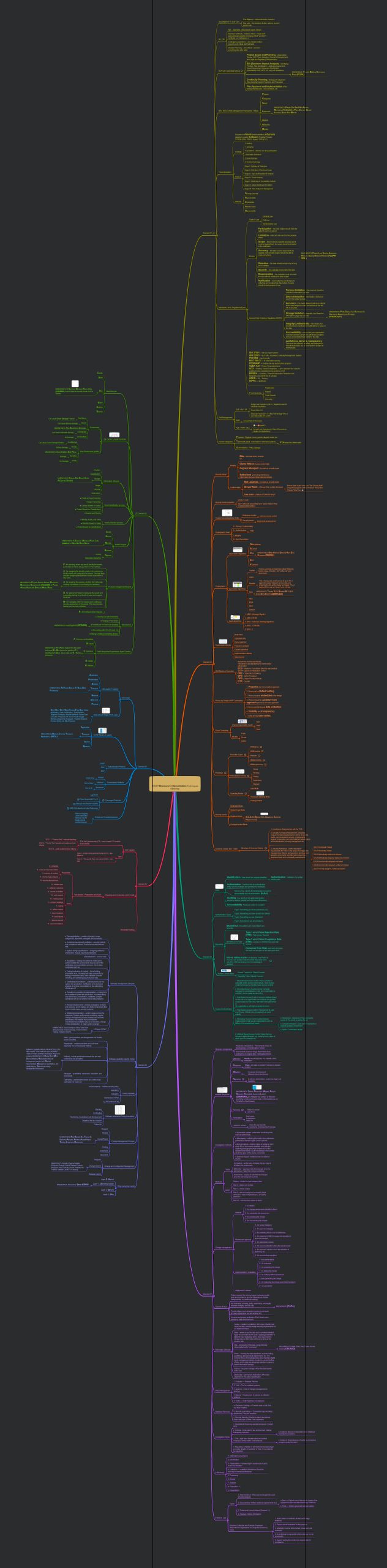 Sajins Mind Maps - Sajin Shivdas