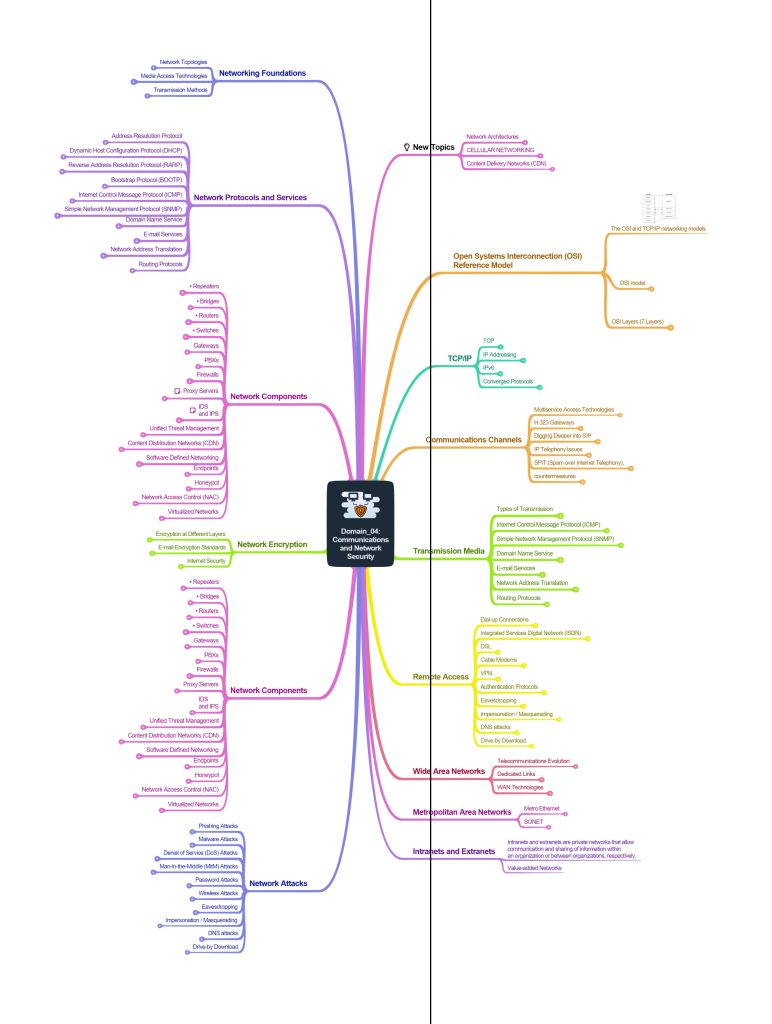 Sajins Mind Maps - Sajin Shivdas