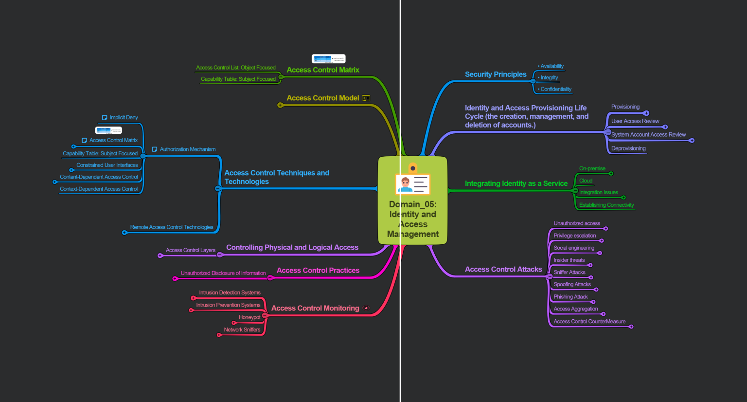Sajins Mind Maps - Sajin Shivdas