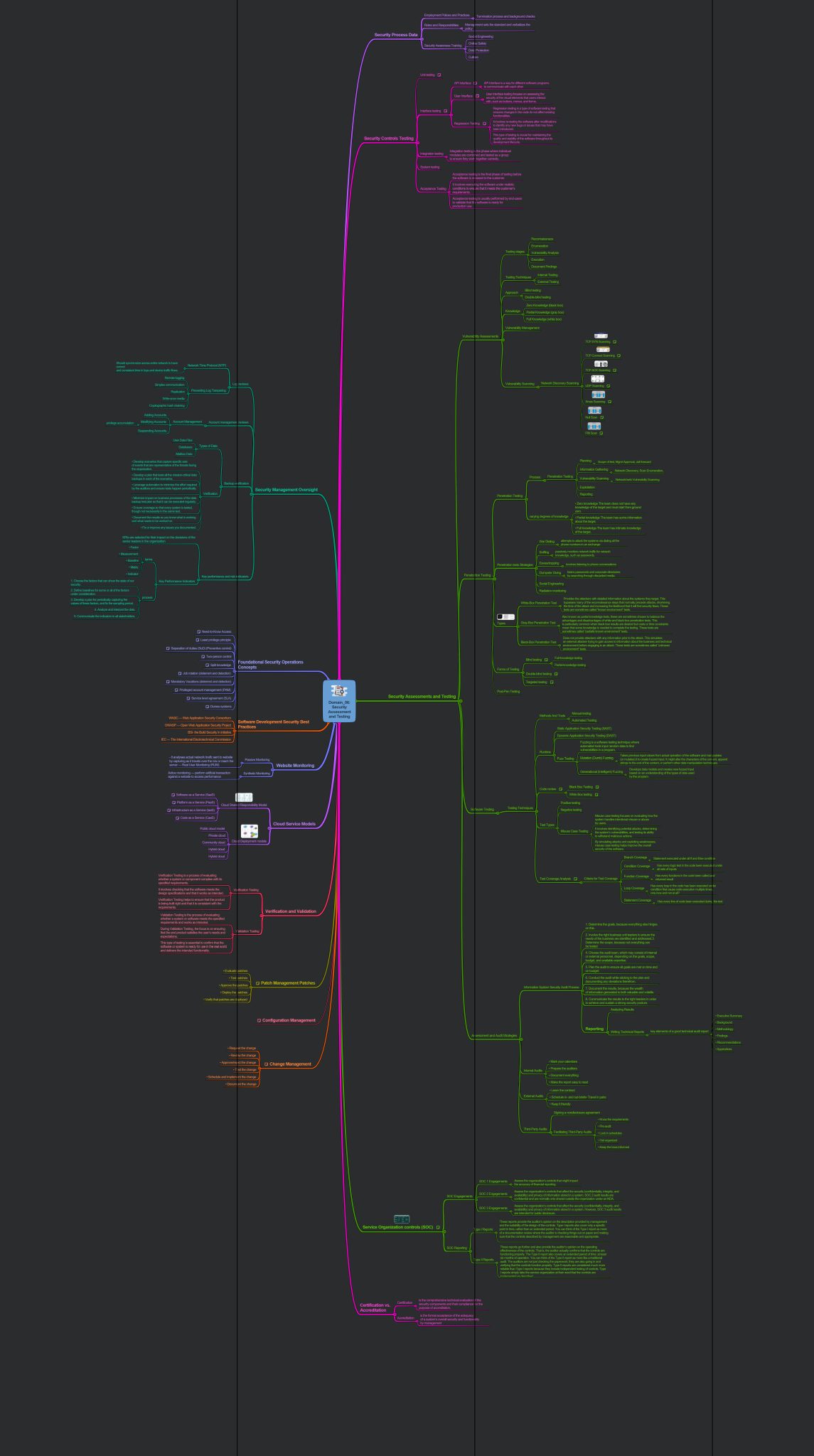 Sajins Mind Maps - Sajin Shivdas