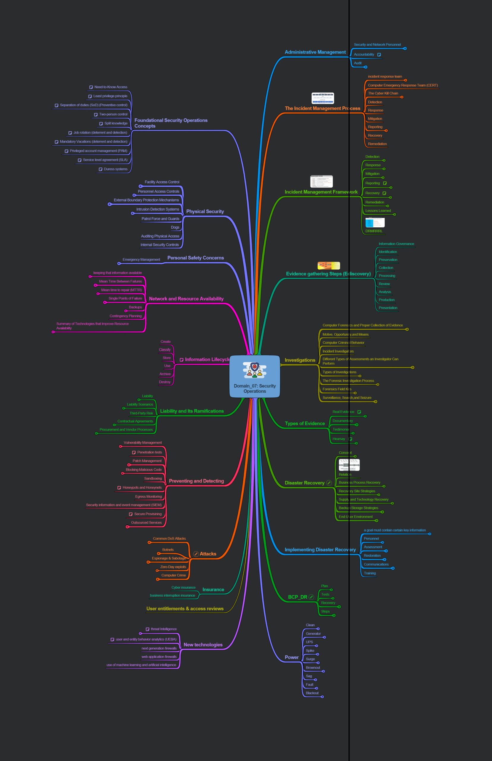 Sajins Mind Maps - Sajin Shivdas